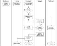 Swimlane Diagram: How to Complete Multi-Departmental Processes Without ...