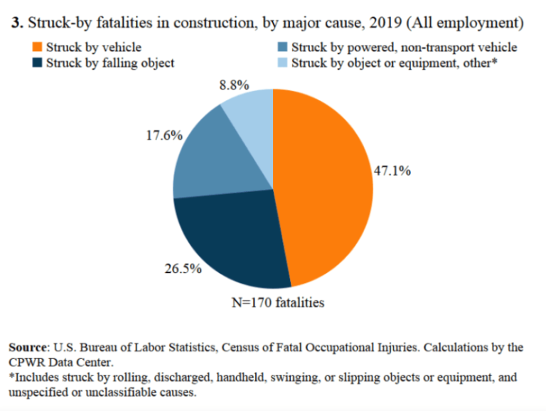 4 Common Types of Struck by Hazards - SEE Forge creators of FAT FINGER